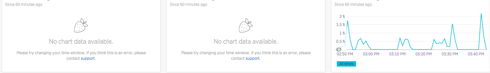 Hub Topic Error Rate Chart Not Updating